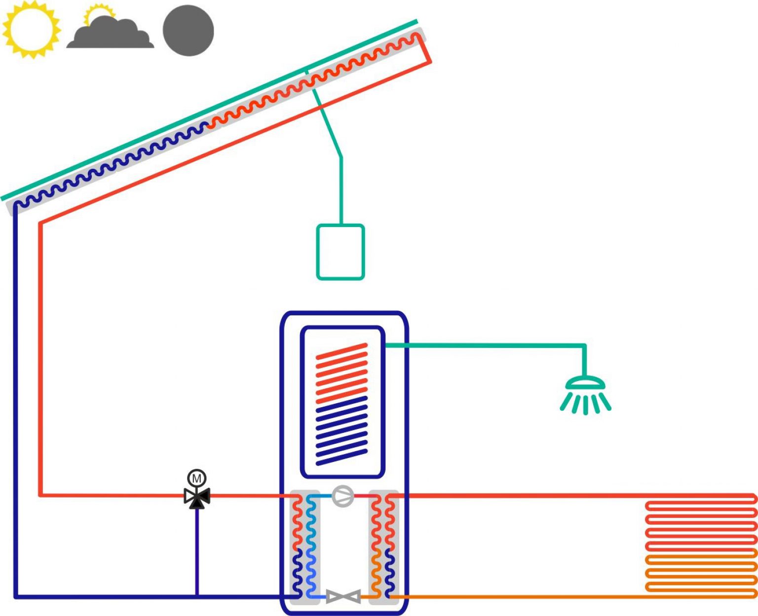 Triple solar PVT panelen met ingebouwde warmtepomp ️